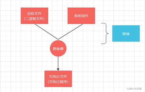 c语言 编译、链接（编译程序） c语言文件链接 csdn博客