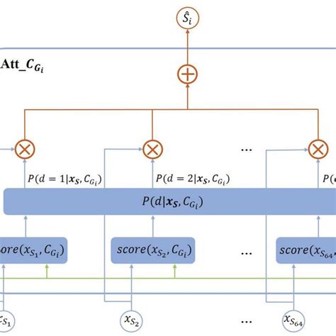 The Designed Gender Context Attention Module Download Scientific Diagram