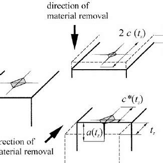 Serial Sectioning Of Indentation Download Scientific Diagram