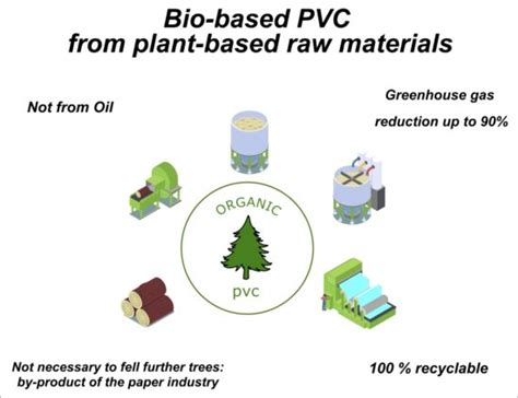 Zeta S R L Bio Based Pvc From Plant Based Raw Materials