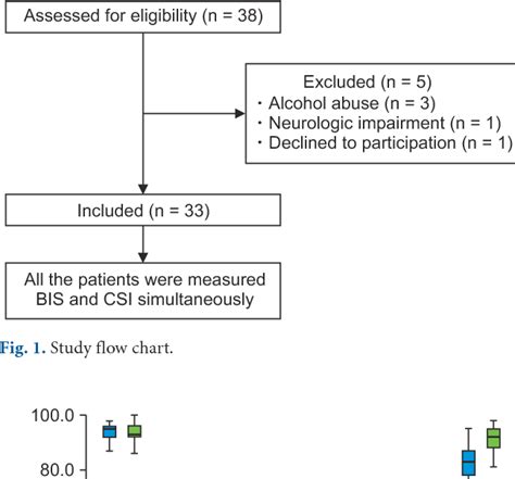 Table 1 From Comparison Between Cerebral State Index And Bispectral