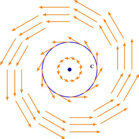 Vector Field Along Closed Curve Download Scientific Diagram