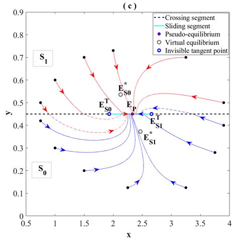A Boundary Node Bifurcation With L As A Bifurcation Parameter For δ