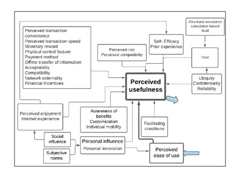 Figure A2 The Perceived Usefulness Model Of Electronic Payment Download Scientific Diagram