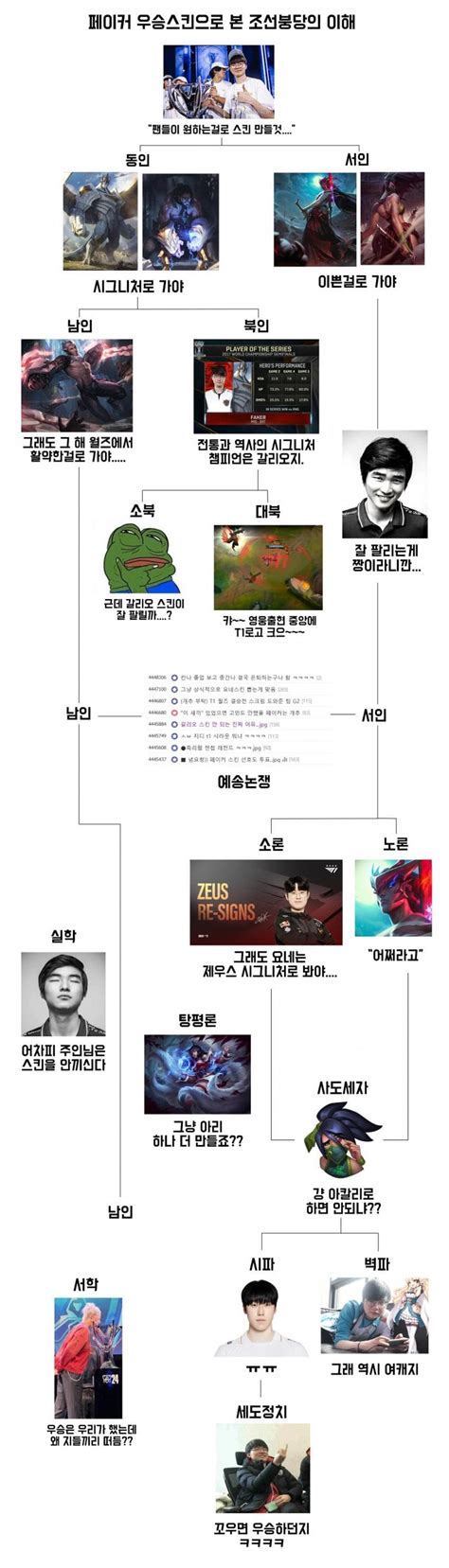 리그오브레전드 인벤 페이커 스킨작의 고뇌 Lol E스포츠 이야기 게시판