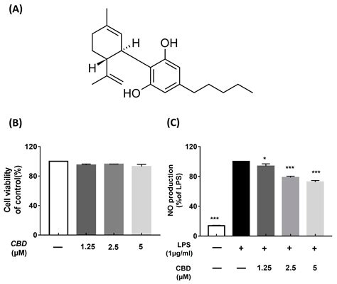 In Vitro And In Vivo Anti Inflammatory Effects Of Cannabidiol Isolated