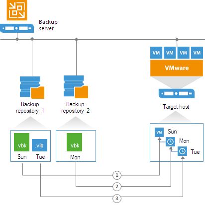 Veeam Replication Advanced Features And Functionality VZilla