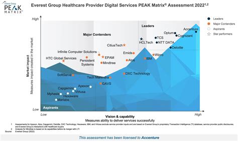 Accenture Positioned As Top Leader In Healthcare Provider Digital Services Peak Matrix