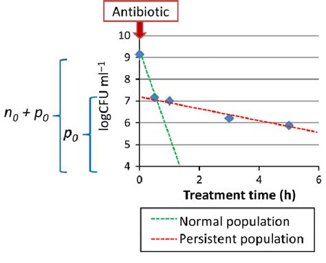 Characteristic Biphasic Killing Curve Of A Population Treated With A