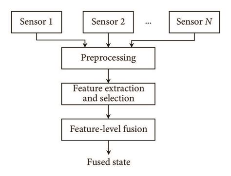 Feature Level Fusion Based On 31 Download Scientific Diagram