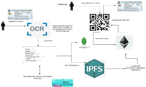 Figure 1 From A Blockchain Based Solution To Manage Vehicle Documents