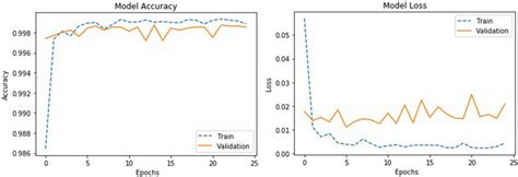 Model Accuracy And Loss On The Validation Set For The Fourth Experiment