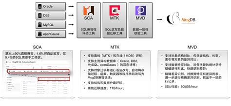 化繁为简，国内知名期货交易所依托 Mogdb 数据库促信创改造项目提速 Csdn博客