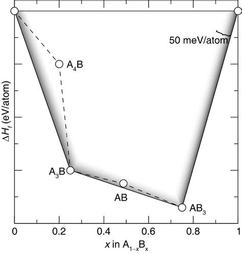 the convex hull constructed for a hypothetical a−b binary phase diagram