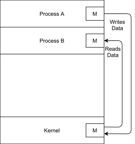 Inter Process Communication Baeldung On Computer Science