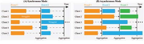 Figure 1 From Afmeta Asynchronous Federated Meta Learning With Temporally Weighted Aggregation
