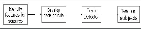 Proposed Methodology For Developing An Automatic Seizure Detector Download Scientific Diagram