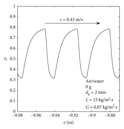 A Liquid Saturation Profile At C 043 Ms From Traveling Wave