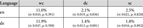 Coefficients Of Variation Of Syntactic Complexity Features Download