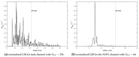 Orthogonal Chirp Division Multiplexing For Underwater Acoustic