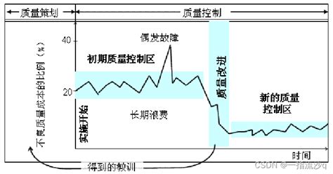 软件过程与管理复习（二）简述不成熟软件过程的特点 Csdn博客