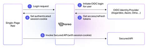 Choreos Managed Authentication For Single Page Web Applications