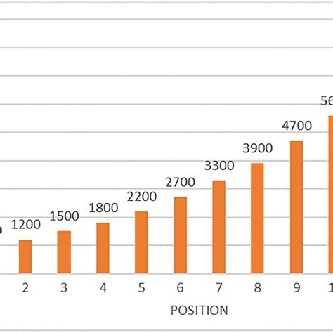 Standard Values In A Decade For A Resistor Belonging To E12 Series