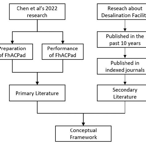 Methodology Used For Conceptual Framework Download Scientific Diagram
