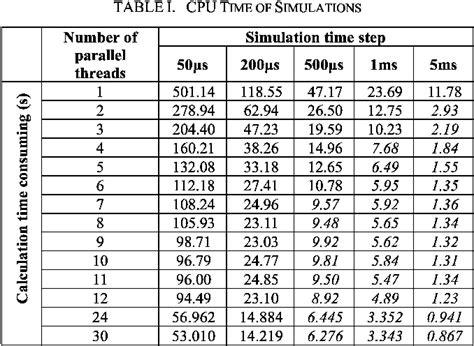 Table 1 From High Performance Full Electromagnetic Transient Simulation System Of Fujian Power
