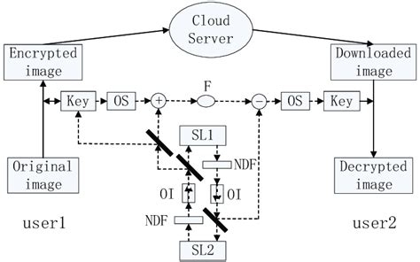 The Structure Diagram Of The Proposed Color Image Encryption System In Download Scientific
