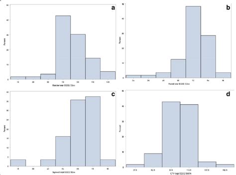 Histograms Percent Of Patients With Equivalent Dose In 2 Gy Fractions
