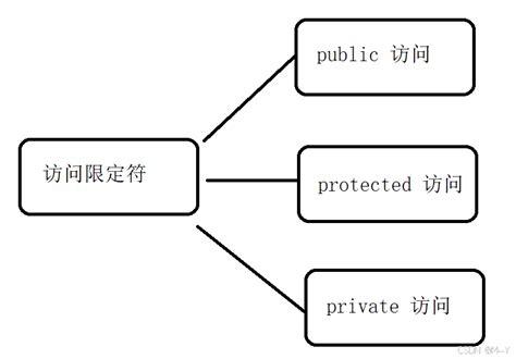 继承（c ） csdn博客