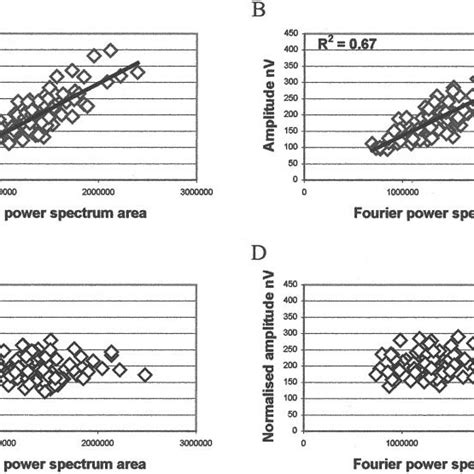 A B Correlation Between EEG Activity And The Mean VEP Amplitude For Download Scientific