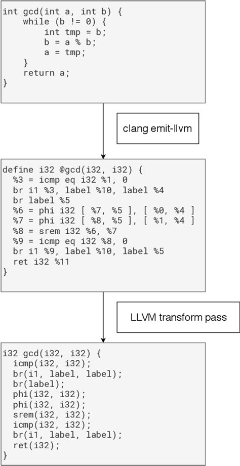 Figure 1 From Improving Syntactical Clone Detection Methods Through The Use Of An Intermediate