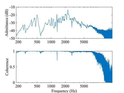 511 Averaging And The Coherence Function Euphonics