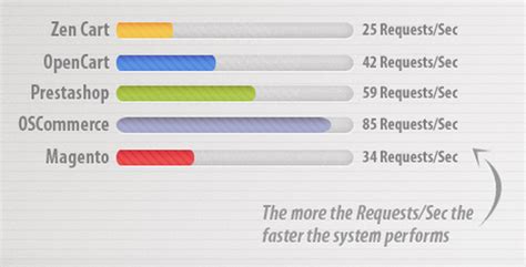 Improving Magento Speed Performance Guide Paul Rogers