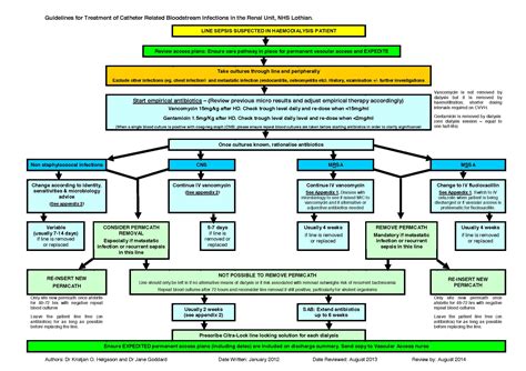 Antibiotic Coverage Chart Keski