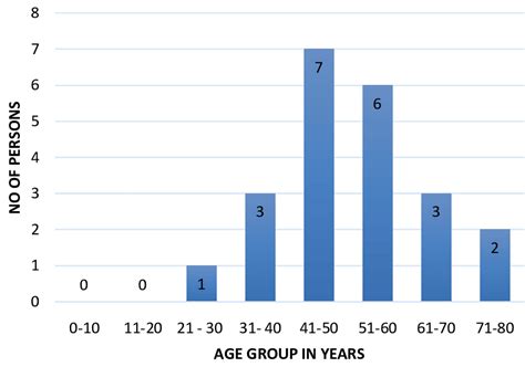 The Distribution Of Malignancy In Different Age Groups Download