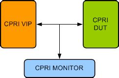 CPRI Verification IP