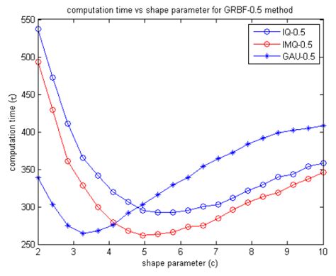 Computational Time For Various Shape Parameters Download Scientific Diagram