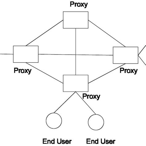 proxy based overlay network download scientific diagram