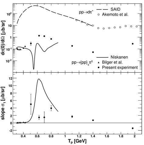 Upper Panel Energy Dependence Of The Forward Differential Cross