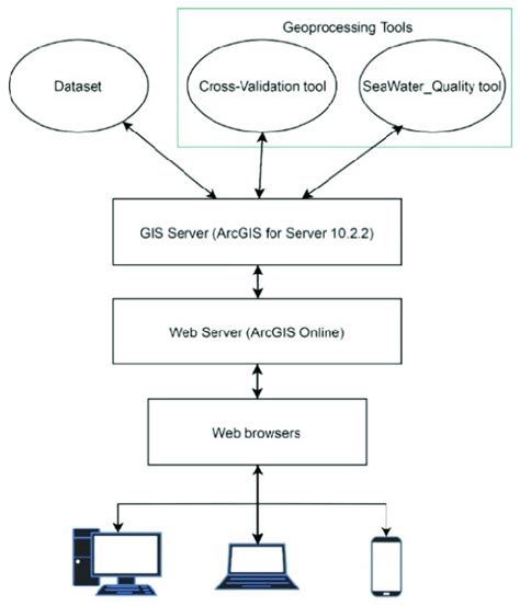 The Architecture Of The WebGIS Application Download Scientific Diagram