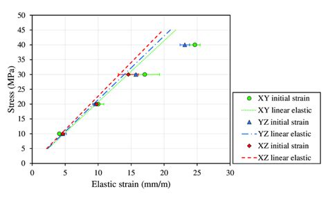 Predicted Linear Elastic Behaviour Dashed Lines Based On Previous Download Scientific Diagram