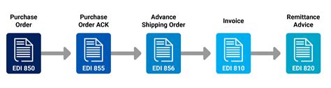 EDI Wholesalers Guide Learn About EDI Distribution Cleo