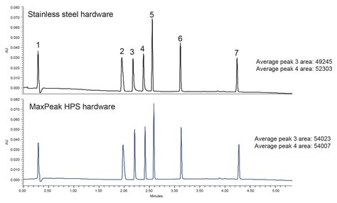 Mitigation Of Non Specific Adsorption On HPLC Systems Using MaxPeak Premier Columns Waters