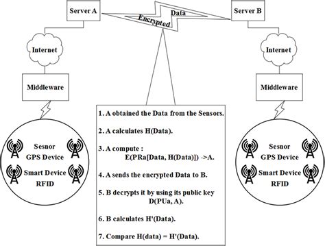 Security Framework In The Iot Which Satis¯es Authentication Download Scientific Diagram