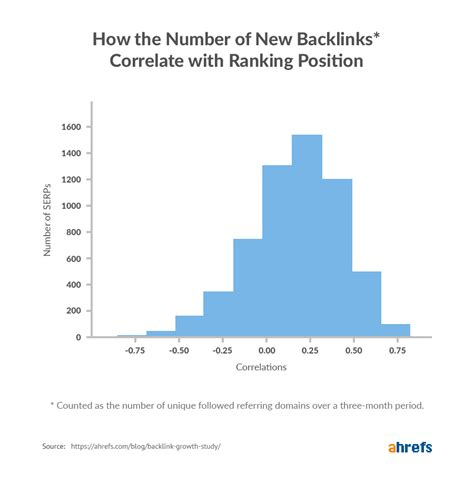 How Many New Backlinks Do Top Ranking Pages Get Over Time New Data By Ahrefs
