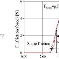 Static And Dynamic Friction Force Download Scientific Diagram