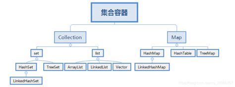 Java常见面试题(二)容器下面叙述哪些是正确的 Jave中的容器 Csdn博客 Java常见面试题(二)容器下面叙述哪些是正确的 Jave中的容器 Csdn博客